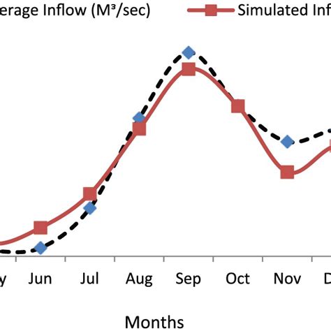 Relationship Between Observed Inflows And Normal Simulated Inflow