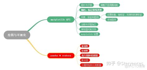 Python 子图的间距 Python调整子图之间的间距 Mob64ca141139a2的技术博客 51cto博客