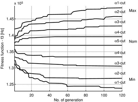 Plots Of Convergences Obtained For Applications Of Ga Download