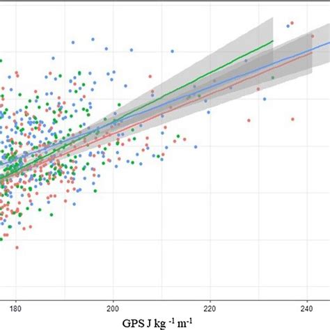 Correlation Between Daily Average Gps Gps Method And Accelerometer