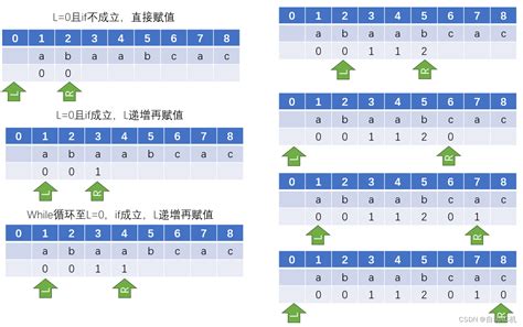 Kmp算法:计算三种next数组kmp求next数组 Csdn博客 Kmp算法:计算三种next数组kmp求next数组 Csdn博客