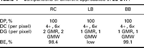 Table 1 From Block Based Two Dimensional Wavelet Transform Running On