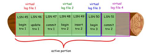 Sqlbackuprestore Truncating And Shrinking The Transaction Log