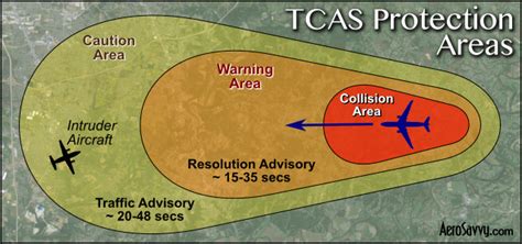 TCAS Preventing Mid Air Collisions AeroSavvy
