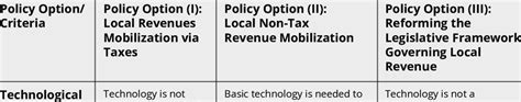 Policy Options Comparison Based On Criteria Download Scientific Diagram