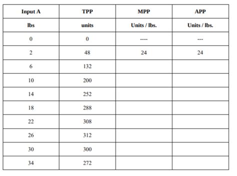 Solved Fill In All The Missing Cells In The Following Table