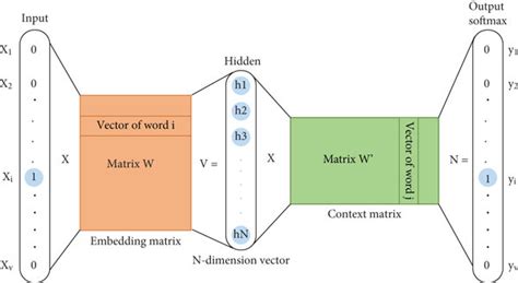 The Skip Gram Model Structure Skip Gram Is Trained By Predicting Words