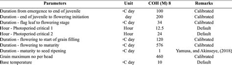 Cultivar Parameters Of Com H 8 Calibrated For The Apsim Maize Model Download Scientific Diagram