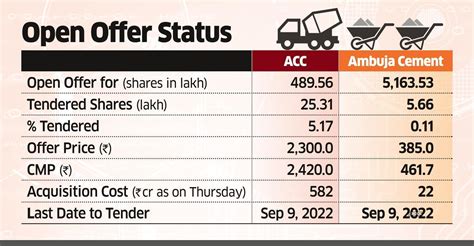 Adani Group Adani Group Open Offers For Ambuja Cement And Acc Get