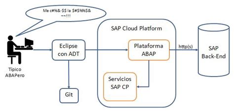 Trasteando Con SAP UX ABAP En SAP Cloud Platform