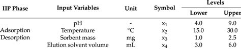 Operational Range Of Input Variables For Experimental Design Download Scientific Diagram