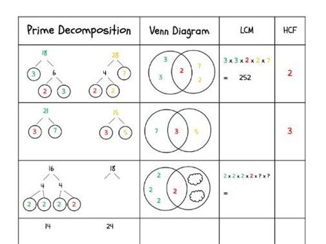Prime Decomposition to Find LCM and HCF | Teaching Resources