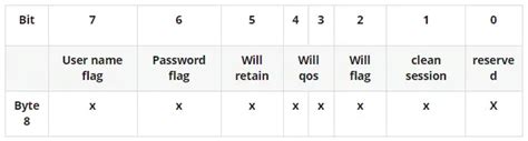 Understanding Mqtt Protocol Packet Format Bevywise