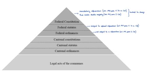 Constitutional Law Karteikarten Quizlet