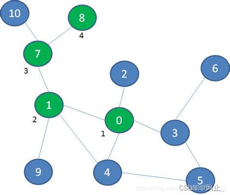 Dfs与bfs算法bfs和dfs Csdn博客