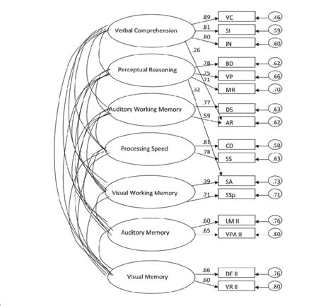 Seven Factor Model 7nha1 Of Wais Ivwms Iv Subsets Note Wais Iv