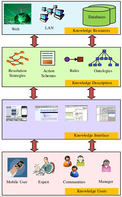Multi Layer Knowledge Management Architecture Download Scientific Diagram