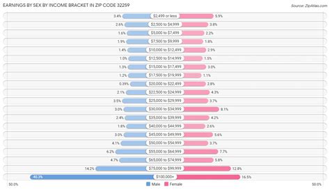 32259 Zip Code Zip Code 32259 Demographics In 2025 Zip Atlas