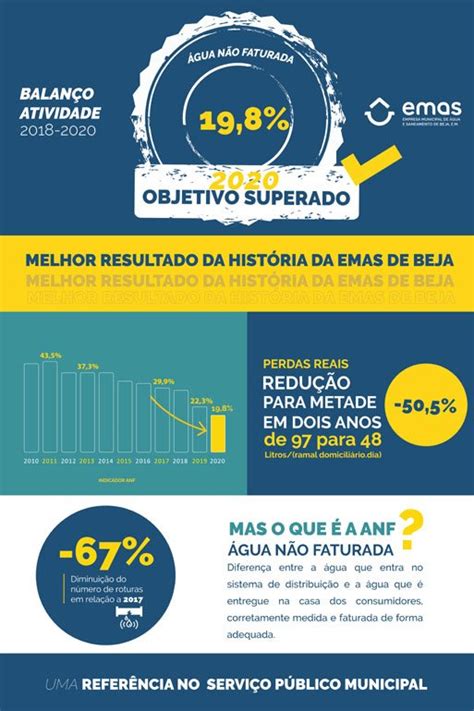 EMAS de Beja cumpre objetivo de redução de perdas em 2020 Ambiente