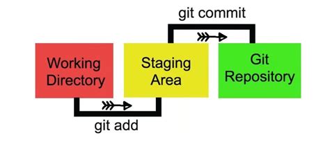 Git Github Versioncontrol Learningbydoing Himanshu Singh