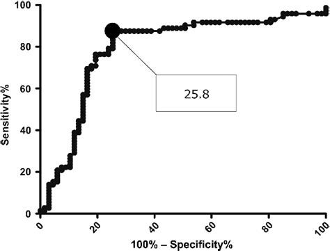 Receiver Operating Characteristic Roc Curve Of Ca125 Levels In