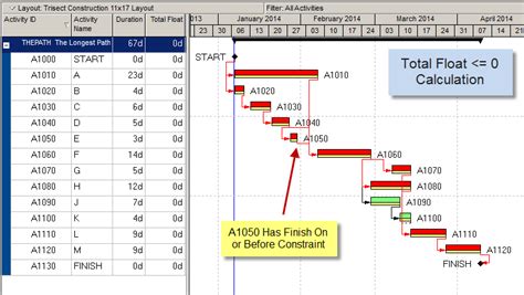 Critical Path Total Float Vs Longest Path