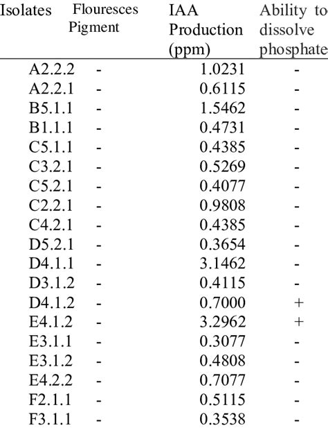Characterization Of The Endophytic Bacteria Download Scientific Diagram
