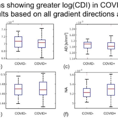 Estimated Cnrs Associated With Cdi And Dti Metrics For Distinguishing