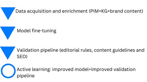 Ai Generated Content How To Use Nlg For Seo Wordlift Blog