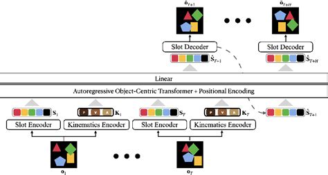 Figure 1 From Unsupervised Dynamics Prediction With Object Centric Kinematics Semantic Scholar