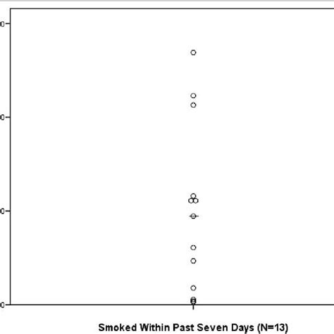 Saliva Cotinine Measured Using Lcmsms Ngml In Women Who Smoked