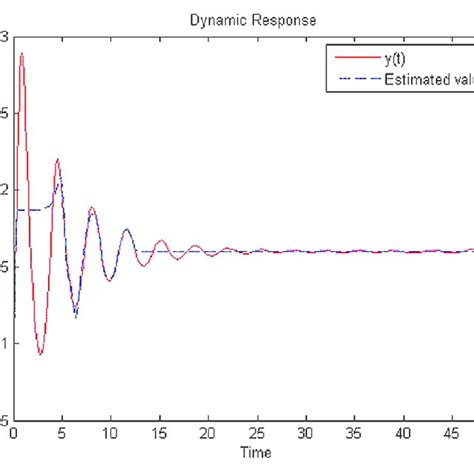 The Comparison Of The Actual And Estimated States Of X T By Our Download Scientific Diagram