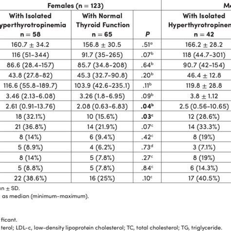 Evaluation Of Lipid Profiles According To Sex Of The Patients