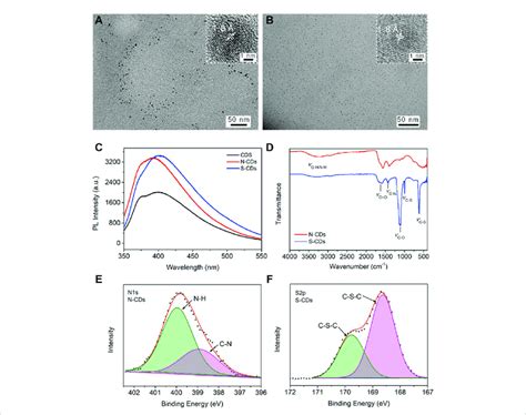 Tem Image Of A N Cds And B S Cds The Inset Shows The Lattice