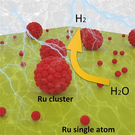 Fabricating Ru Single Atoms And Clusters On Cop For Boosted Hydrogen Evolution Reaction 2023