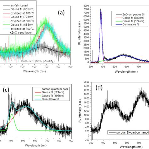 Schematic Representation Of A Znoporous Sicarbon Quantum Dots Download Scientific Diagram