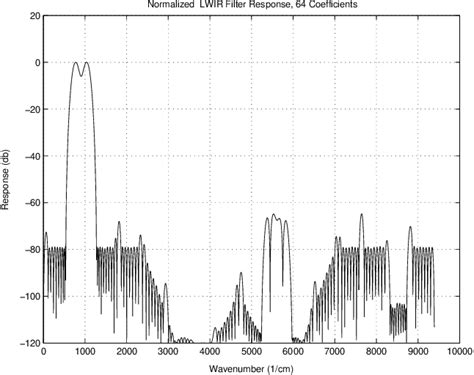Figure 6 From Design Of An Fpga Based High Speed Filter Decimator For