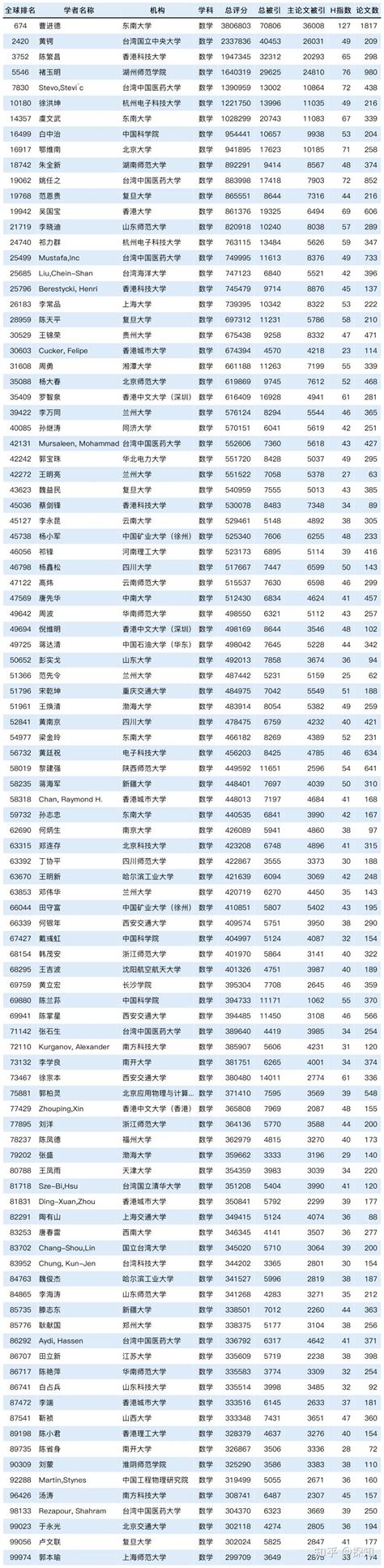2023全球学者学术影响力排名，各学科中国排名前200学者名单 知乎