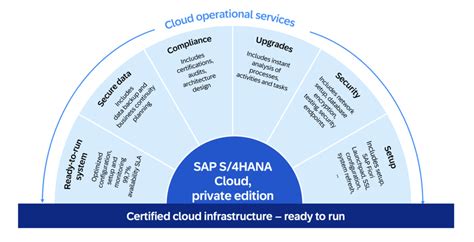 Sap S 4hana Cloud System Landscape A Comprehensive Guide