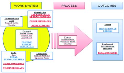 The Facilitators And Barriers Of The Implementation Of Ssc According To