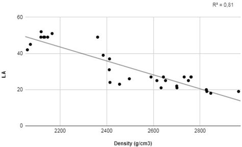 Correlation Between Resistance To Fragmentation L A And Density Within Download Scientific