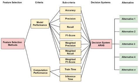 Electronics Free Full Text Evaluation Of Feature Selection Methods On Psychosocial Education