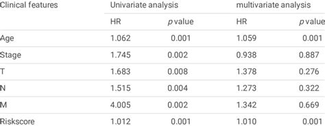Univariate And Multivariate Cox Proportional Risk Regression Analysis