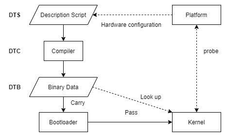 Linux 设备树DTS简介 人人都懂物联网