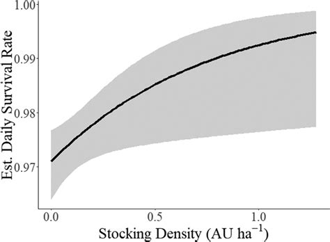Estimated Daily Nest Survival In Relation To Stocking Density While The