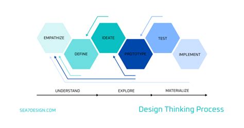 Design Thinking A Human Centered Approach To Innovation Sea 7 Design