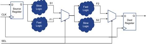 verification of multi cycle paths and false paths