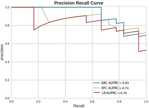 Frontiers Artificial Intelligence Based Prediction Model Of In