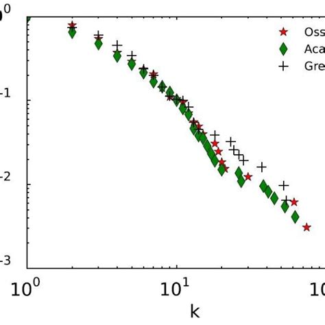 The Complementary Cumulative Degree Distributions Of The Full Networks