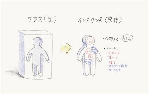 53 オブジェクト指向プログラミング1 Yasushi Noguchi Class